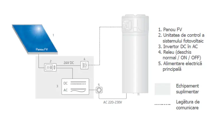 Boiler Cu Pompa De Caldura [Ghid 2025]